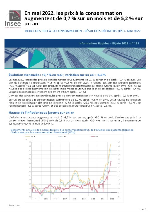 En mai 2022, les prix à la consommation augmentent de 0,7 % sur un mois et de 5,2 % sur un an ...